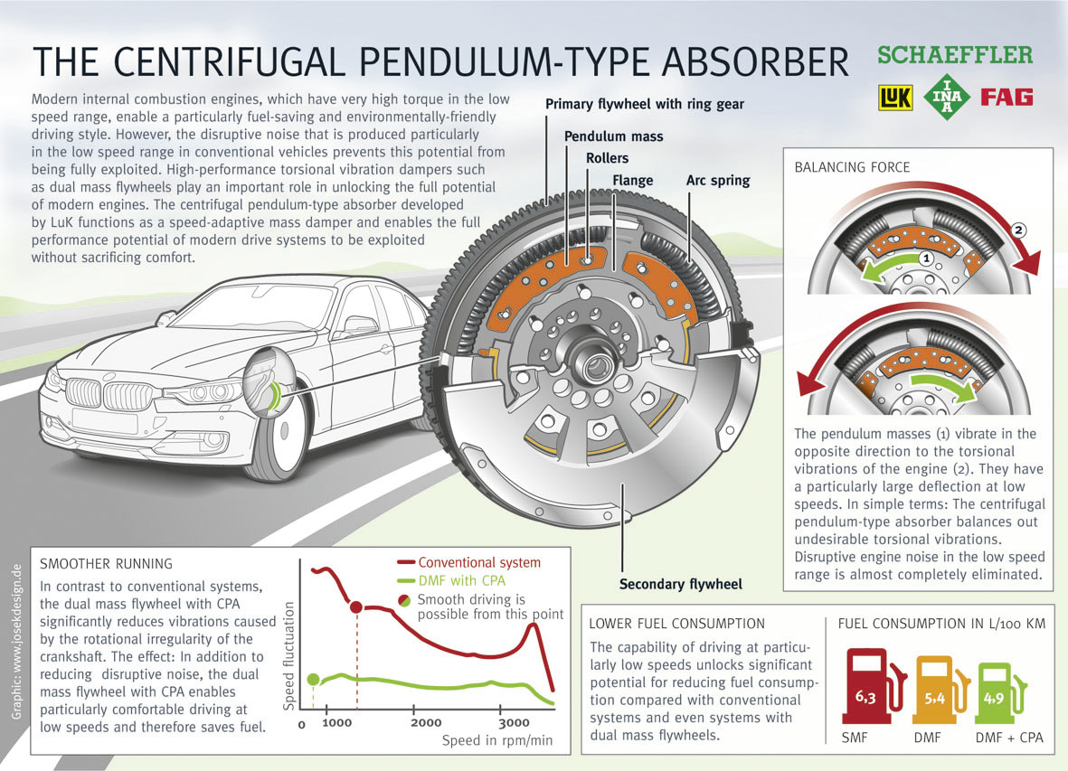 Infographics: the centrifugal pendulum-type absorber | Media Library ...